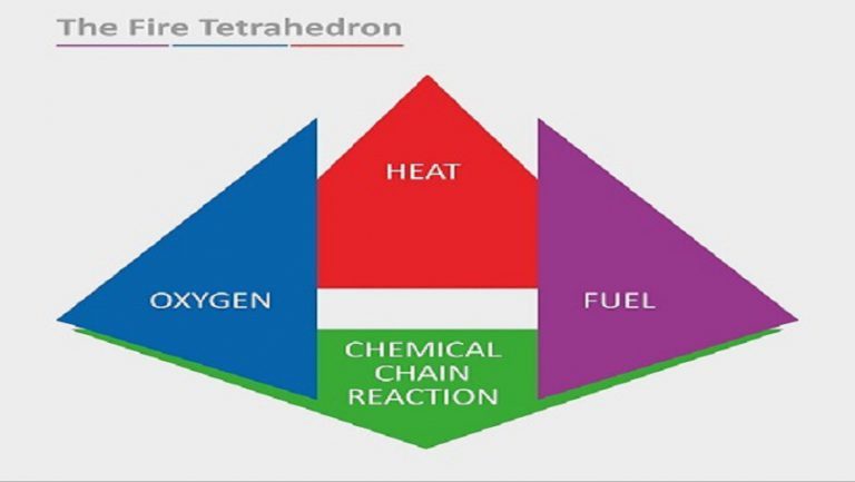Concept of Fire Triangle: Understanding the Basics