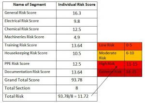 Risk Assessment Calculation Formula