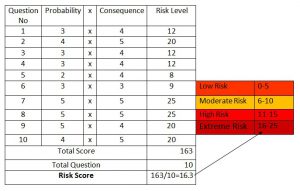 Risk Assessment Calculation Formula