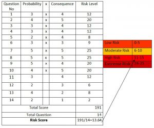 Risk Assessment Calculation Formula